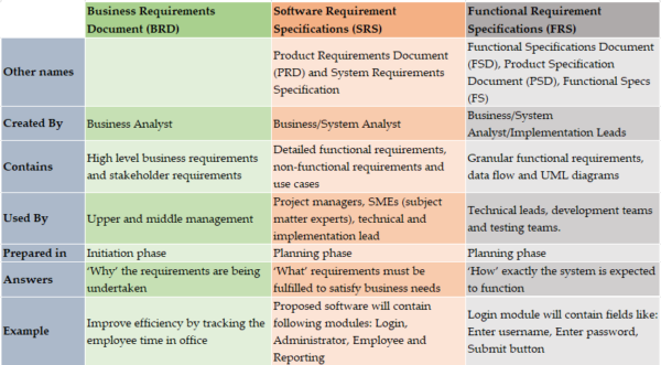 BRD vs SRS vs FRS - Detailed Comparison | The Business Analyst Job ...